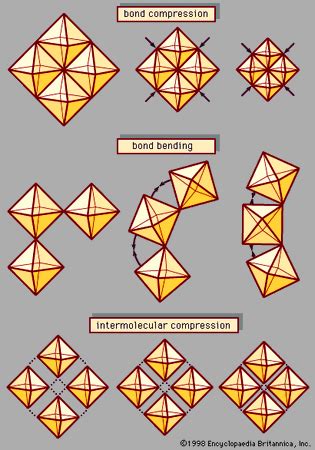 High Pressure Phenomena Compression Britannica Com