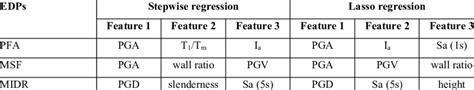 Features Obtained By Stepwise Selection And Lasso Regression