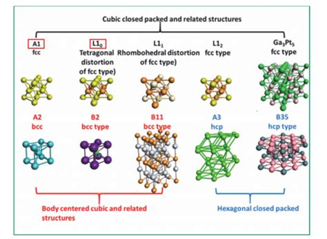 Recent Advances In Platinum Based Intermetallic Nanocrystals Controlled Synthesis And