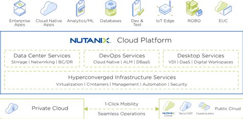 Nutanix Cloud Platform Breaks Down Silos In Hybrid Multicloud Operations | Ervik.as