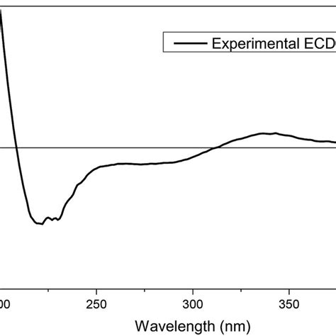 Experimental Ecd Spectrum Of 2 Download Scientific Diagram