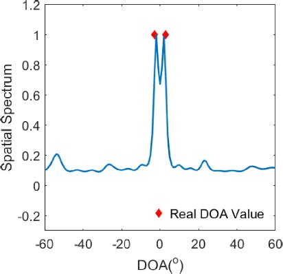 Figure From Real Valued Deep Unfolded Networks For Off Grid DOA Estimation Via Nested Array