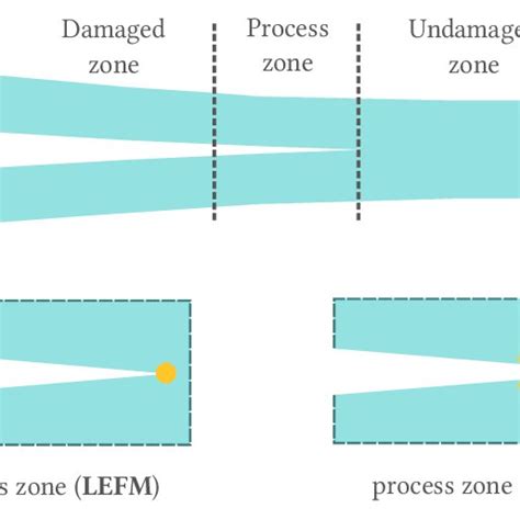 10 Schematic Illustration Of Fracture Process Zone Download