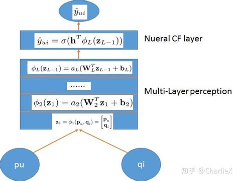 Neural Collaborative Filter 神经协同过滤 知乎