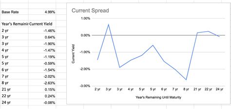 What Does This Yield Curve Tell Us About This Chegg Com