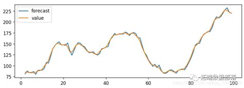 人工智能 Python中的ARIMA模型SARIMA模型和SARIMAX模型对时间序列预测 附代码数据 拓端数据 SegmentFault 思否