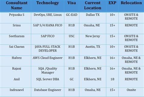 Linkedin Sap Sapfico Java Admin Devops Clients Vendors C2c Candidates Hotlist Qa