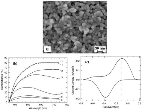 Electrochromic Electrodes With Enhanced Performance Review Of Morphology And Ion Transport