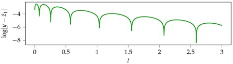 Observer Error For The Duffing Oscillator Logarithmic Scale