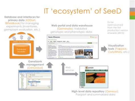 The Bioinformatics Platforms Being Developed By The Seeds Of Discovery Download Scientific
