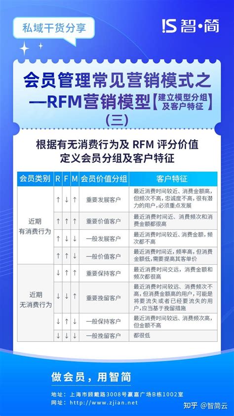 会员管理常见营销模式之RFM营销模型的正确理解方式 知乎