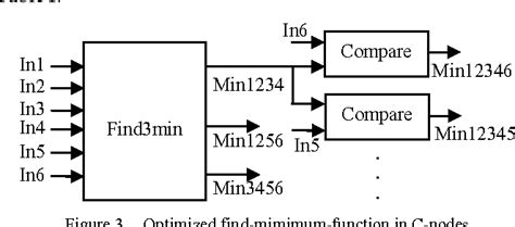 Figure 1 From An Automated Design Methodology For Fpga Based Multi Gbps Ldpc Decoders Semantic