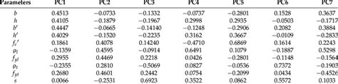 Results Of Principal Components Analysis Download Scientific Diagram