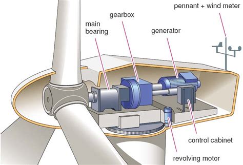 Wind Turbine Nacelle Cross Section Download Scientific Diagram