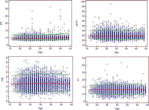 Age Related Reference Intervals Of Pro Thrombin Time Pt Activated Download Scientific