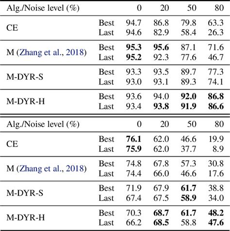 Table 2 From Unsupervised Label Noise Modeling And Loss Correction
