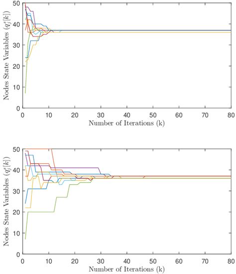 Execution Of Algorithm 1 Over A Static Random Digraph Of 10 Nodes Top