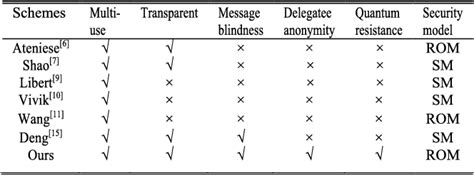 table 2 from blind proxy re signature scheme based on isomorphisms of