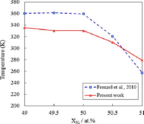 Figure 7 From The Analysis Of Thermal Induced Phase Transformation And Microstructural Evolution