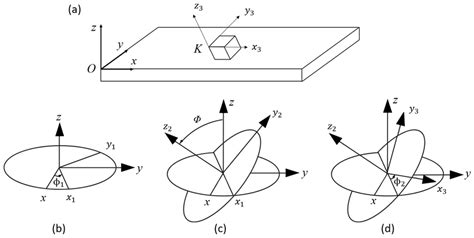 7 A Relation Between The Specimen And Crystal Cartesian Frames B