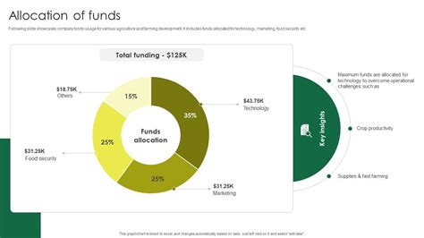 Allocation Of Funds Smart Farming Technology Pitch Deck For Food Security Ppt Slide