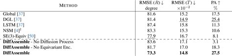 table 1 from diffassemble a unified graph diffusion model for 2d and