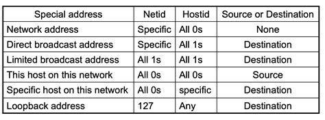 [computer Network] Ip Class And Address