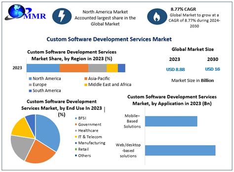 Custom Software Development Services Market Forecast