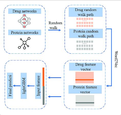 Flowchart Of Graph Embedding Based Algorithm Nedtp Download Scientific Diagram