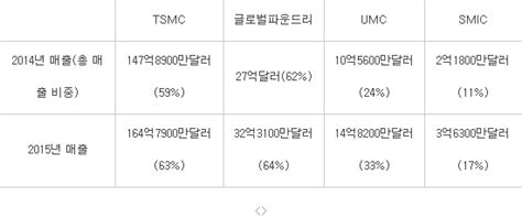 비메모리 파운드리도 미세공정이 대세 전자신문