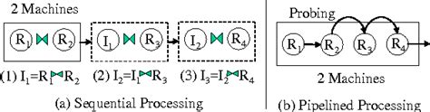 Figure 1 From Revisiting Pipelined Parallelism In Multi Join Query