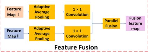 The Adaptive Model Fusion Process Download Scientific Diagram