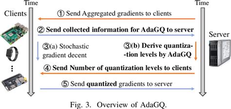 Figure From Communication Efficient Federated Learning For