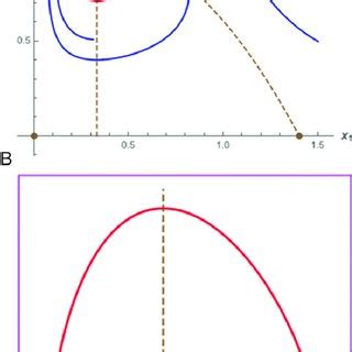 The Phase Diagram Of Eq 1 With A 2 8 B 11 0 7 C 1 1 35 R 1 Download Scientific