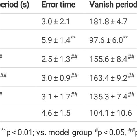 Effects Of Noni On Step Down Avoidance Test In Mice ± S N 8