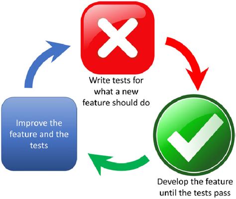 Illustration Of Test Driven Development Sometimes Called Download