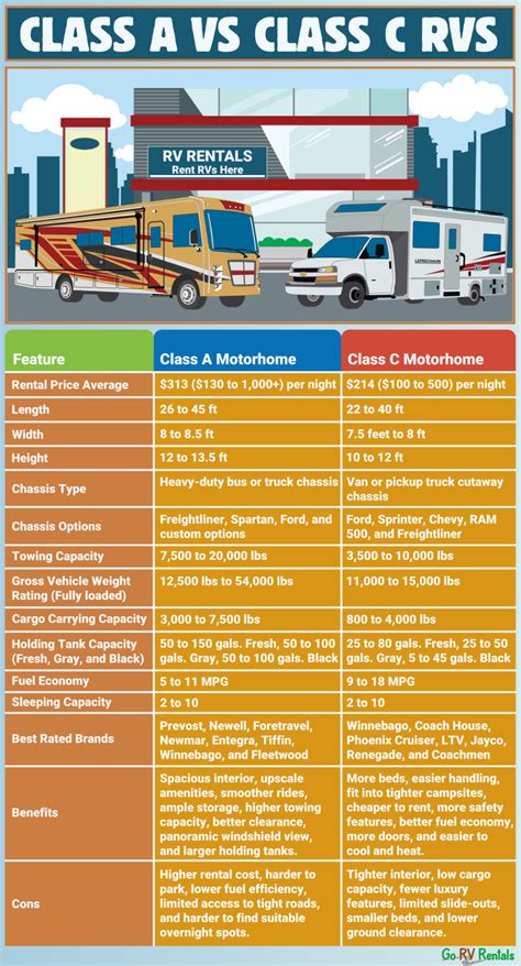 Compare Class A And Class C Rv Rentals Size Comfort And Cost