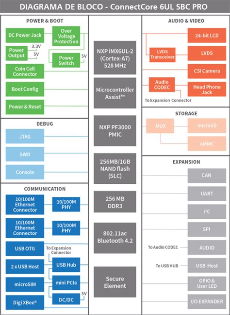 Single Board Computers Digi ConnectCore 6UL SBC Vika Controls