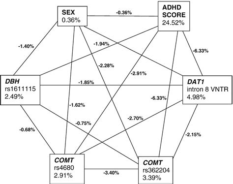 Figure 1 From Role Of Gene Gene Gene Environment Interaction In The