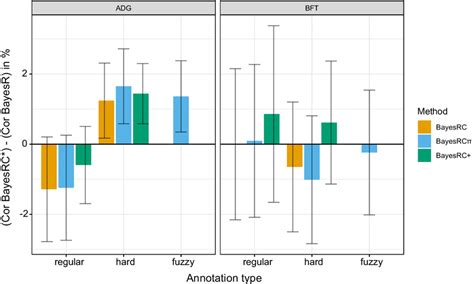 differences in validation correlation with respect to bayesr for download scientific diagram