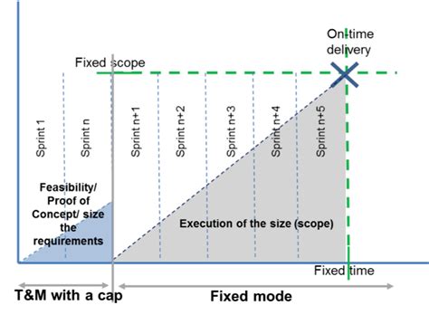 Agile Contracts People10 Technologies Inc