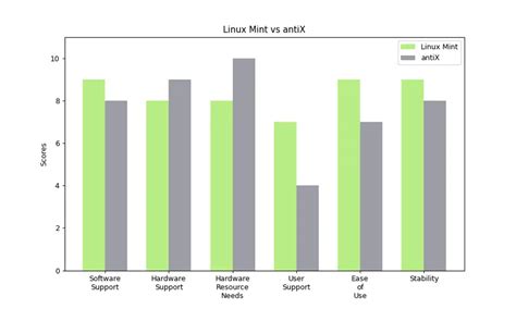 linux mint vs antix similarities and differences