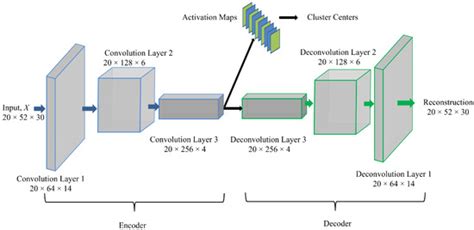Sensors Free Full Text Deep Convolutional Clustering Based Time
