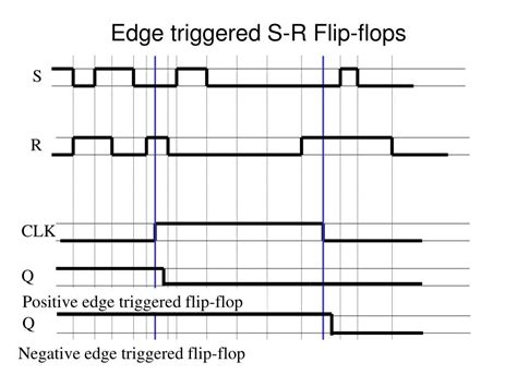 Ppt Review S R Flip Flop Clocked S R Flip Flop Edge Triggered Flip Flops D J K T Flip Flops