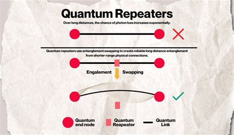 Building The Quantum Internet The Future Of Communication