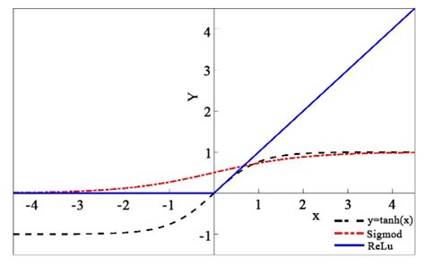 Activation Function Download Scientific Diagram