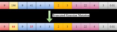 Truncated Gaussian Mutation Applied To Cnn Download Scientific Diagram