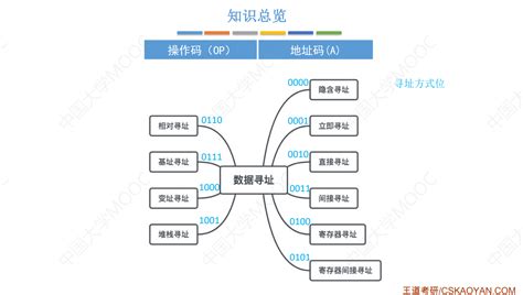 王道计算机组成原理课代表 考研计算机 第四章 指令系统 究极精华总结笔记高级语言程序与机器级代码之间的对应 Csdn博客