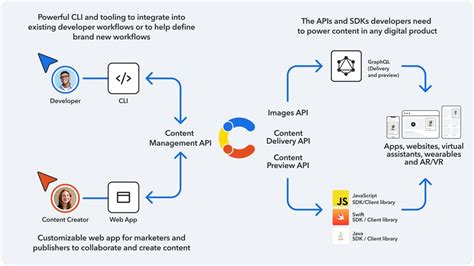 Top 9 Contentful Cms Best Practices For Scalable And Secure Development Niteco