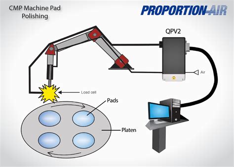 CMP Machine Pad Polishing Of Wafers By Proportion Air